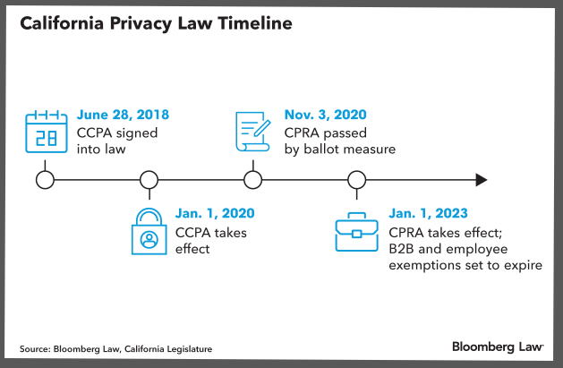CCPA & CPRA: What You Need to Know About Consumers’ Privacy ...